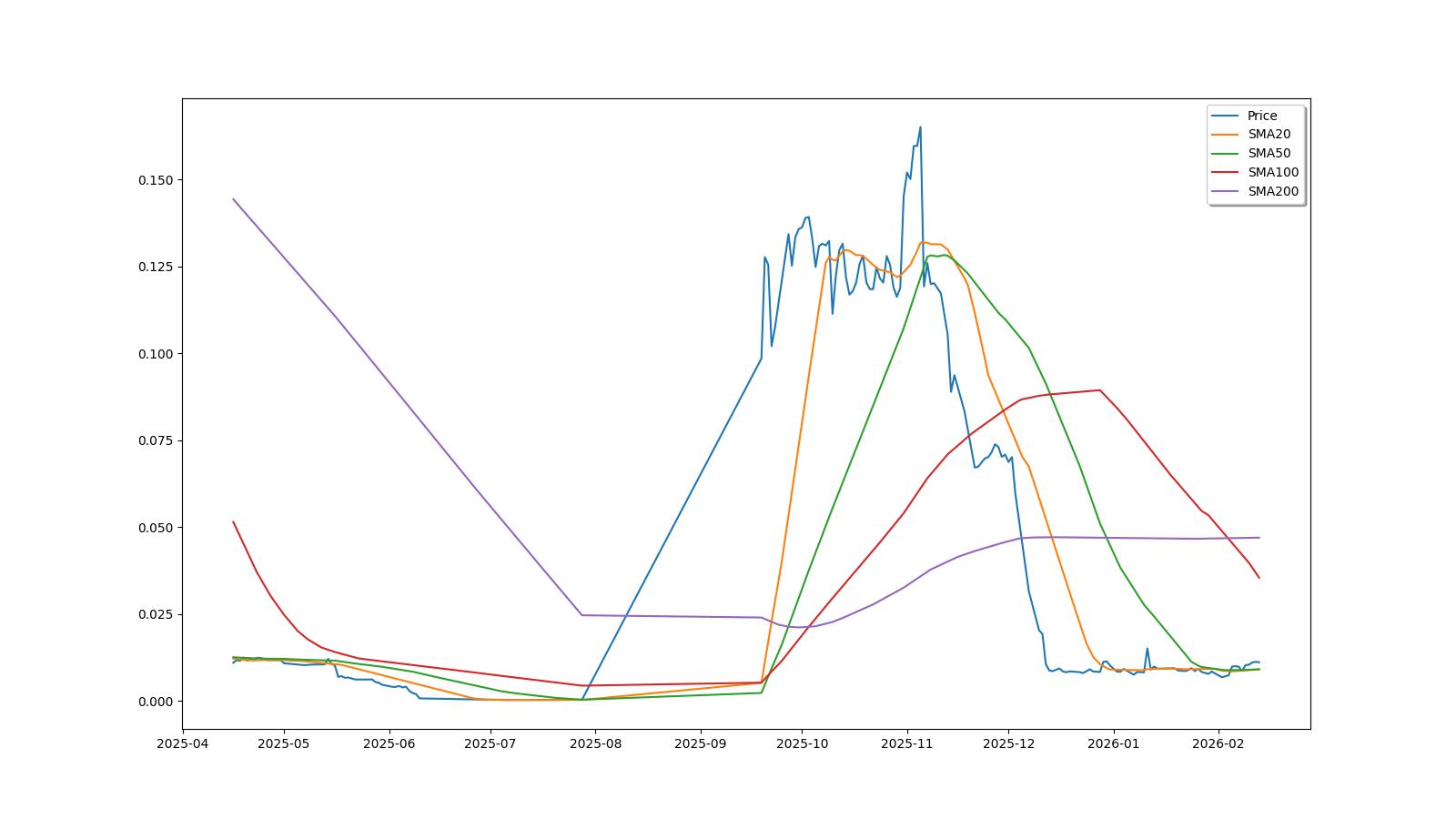 A3S Protocol Simple Moving Averages