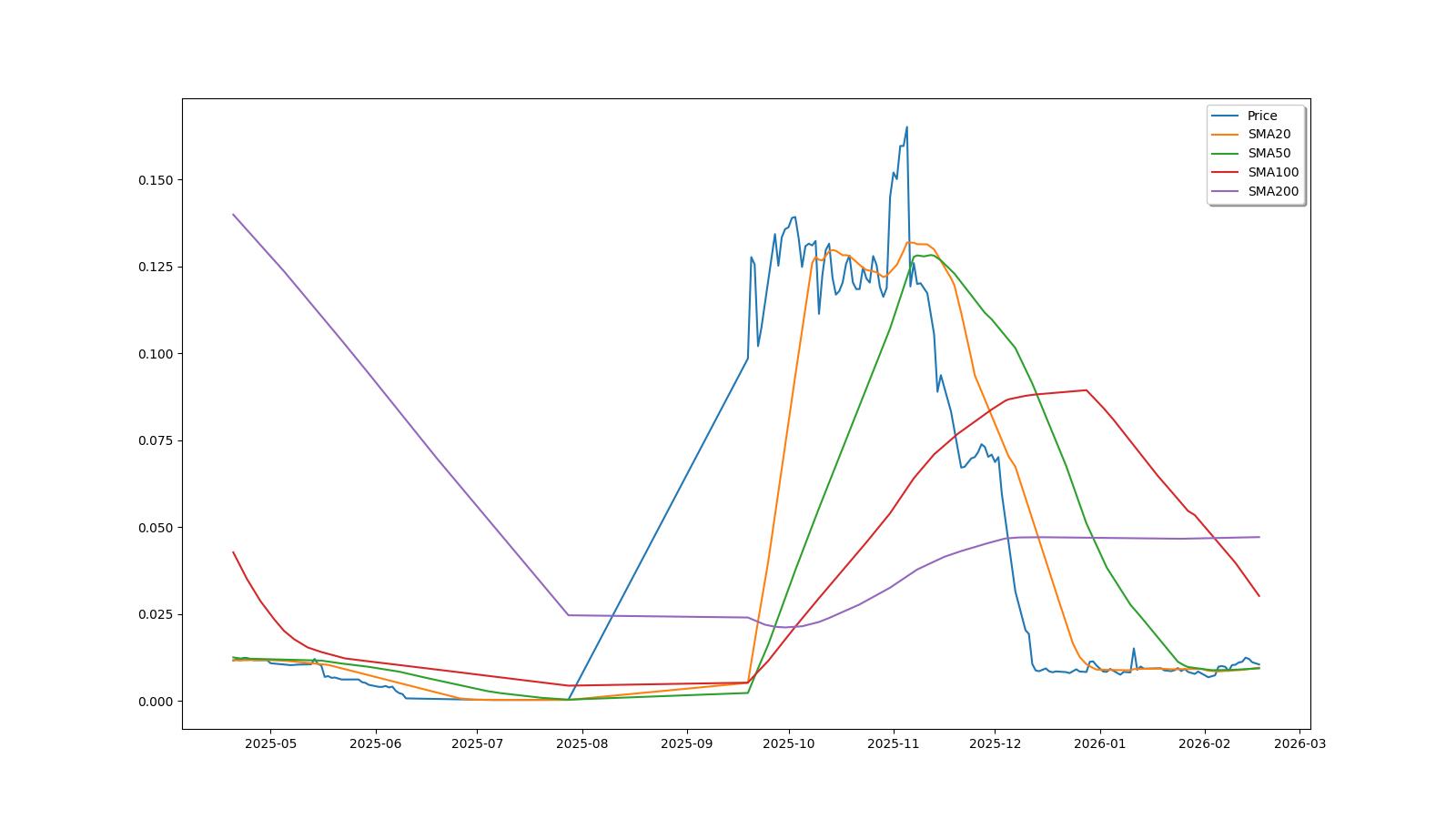 A3S Protocol Simple Moving Averages