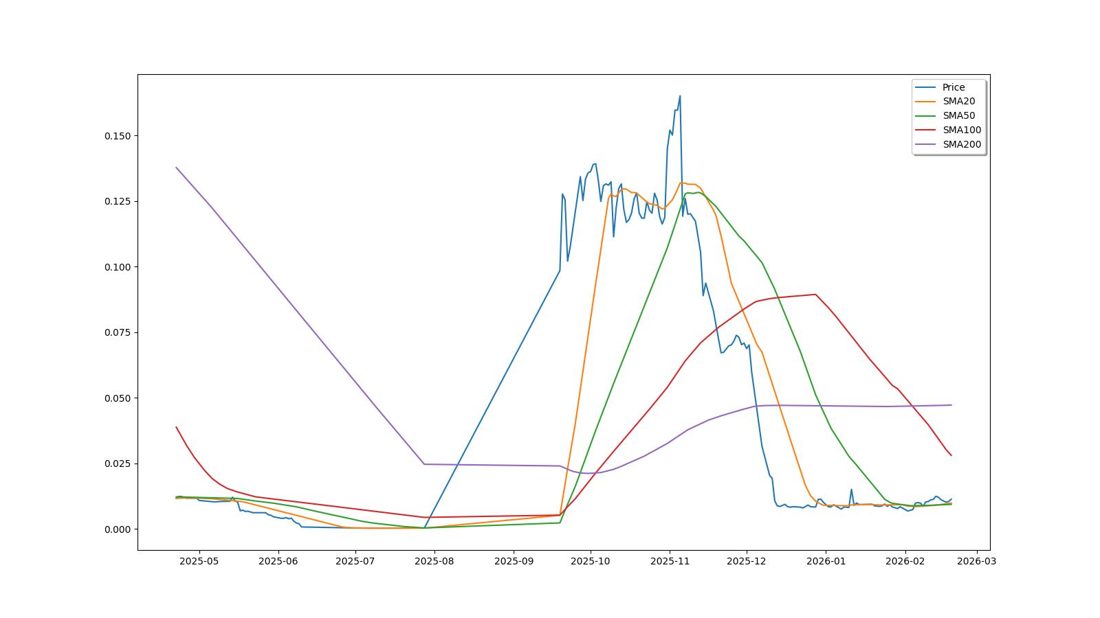 A3S Protocol Simple Moving Averages