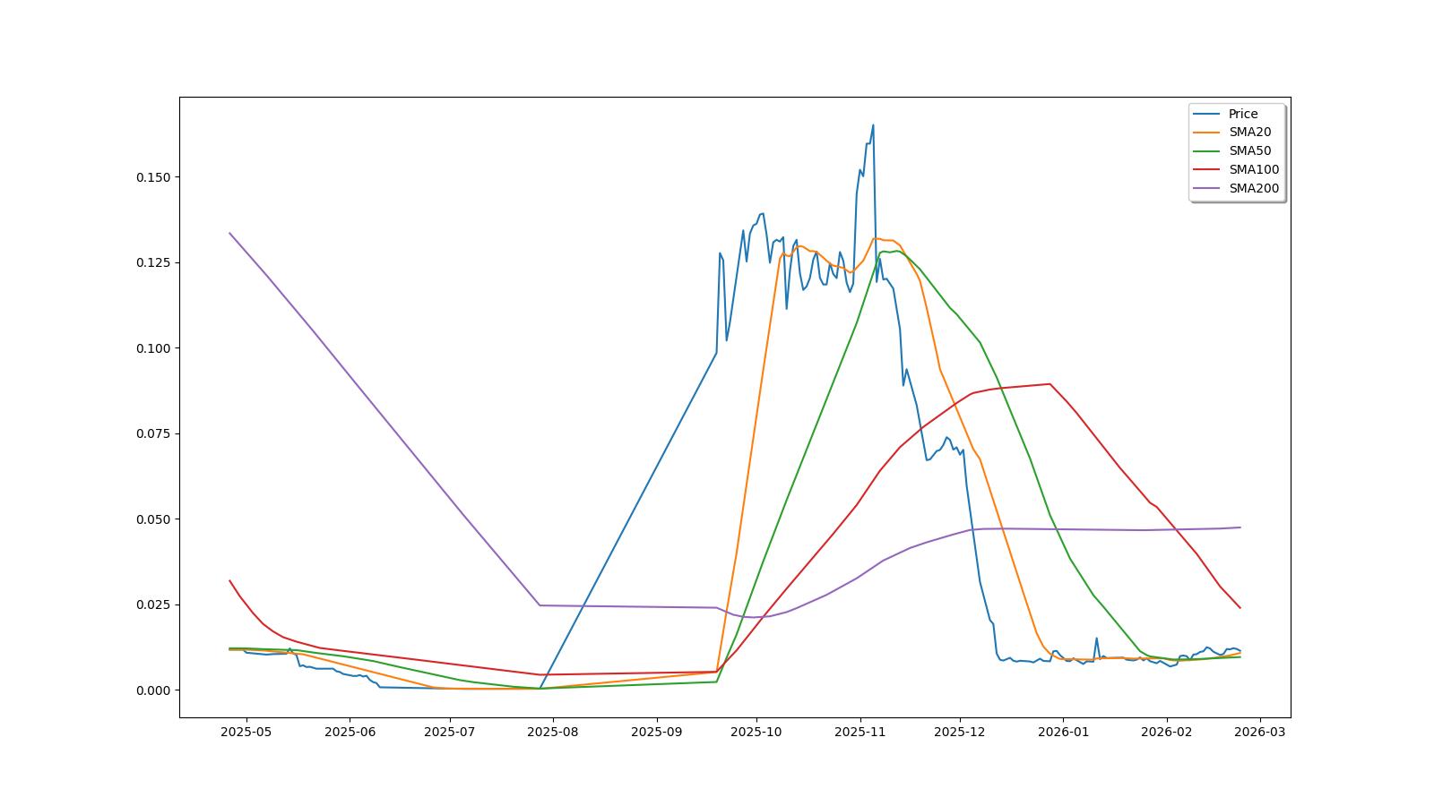 A3S Protocol Simple Moving Averages