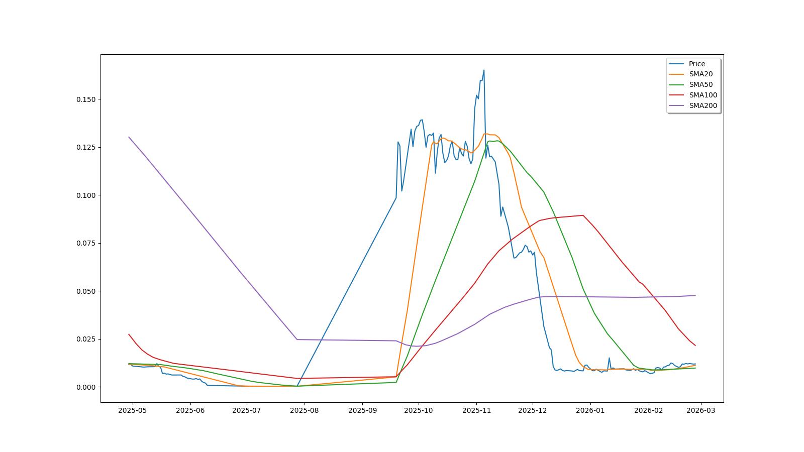 A3S Protocol Simple Moving Averages