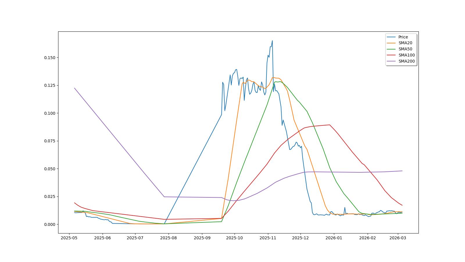 A3S Protocol Simple Moving Averages
