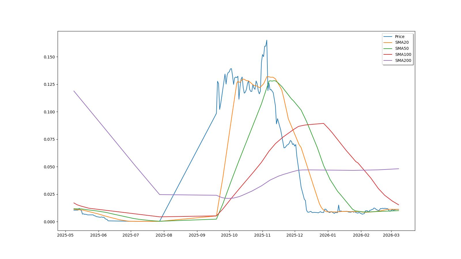 A3S Protocol Simple Moving Averages