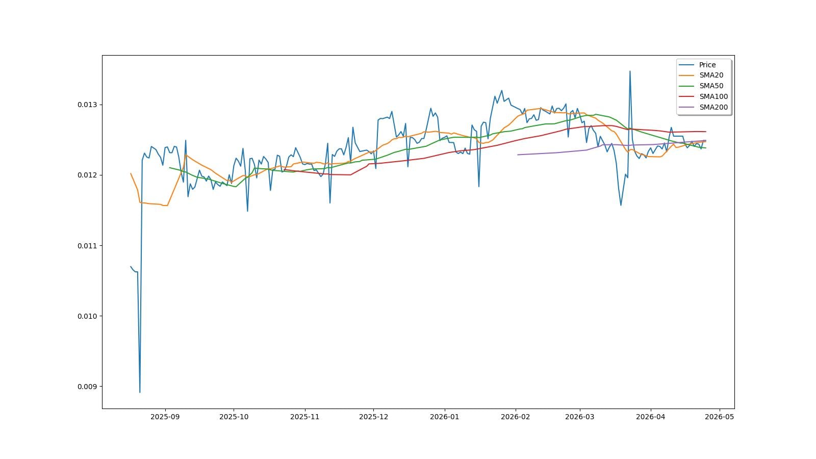 A7A5 Simple Moving Averages