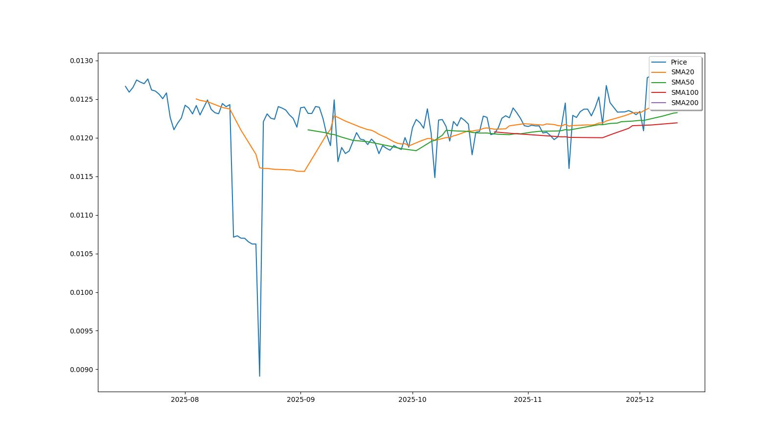 A7A5 Simple Moving Averages