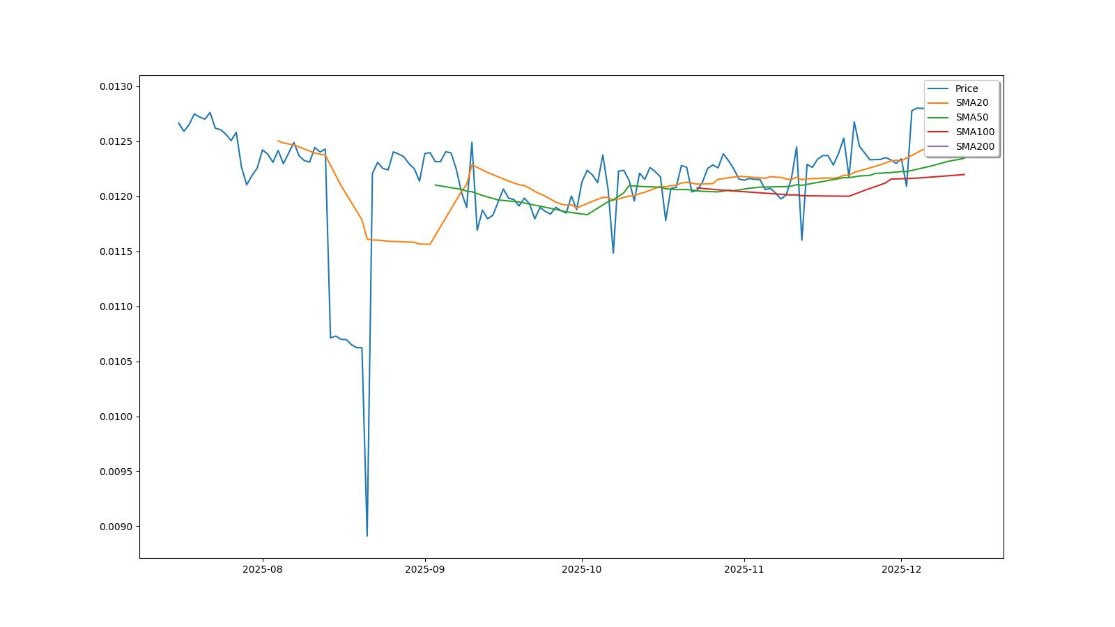 A7A5 Simple Moving Averages