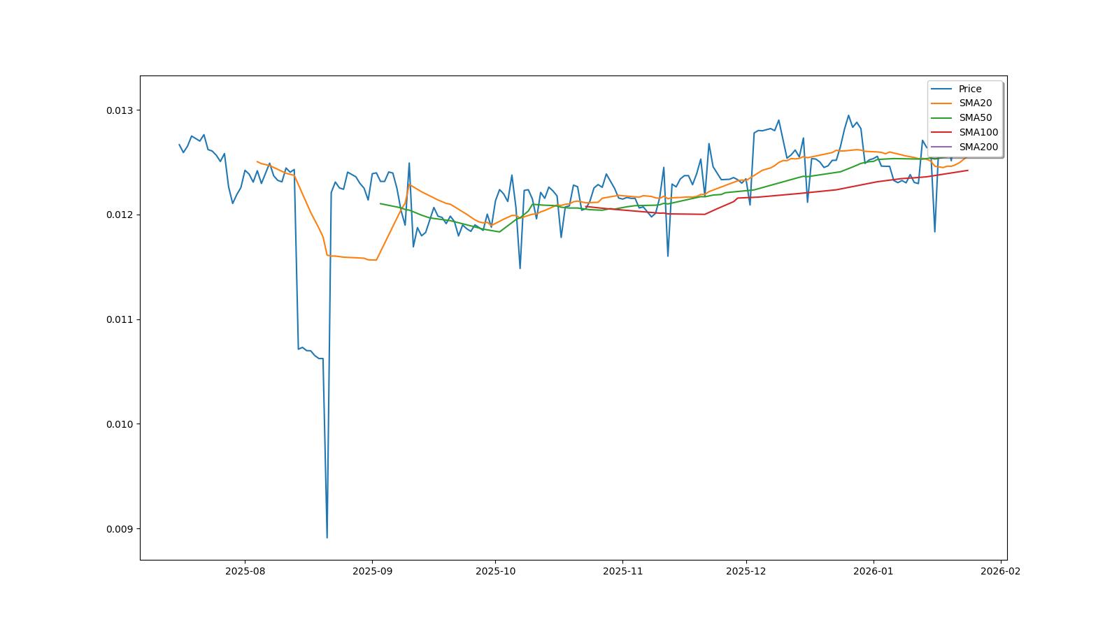 A7A5 Simple Moving Averages