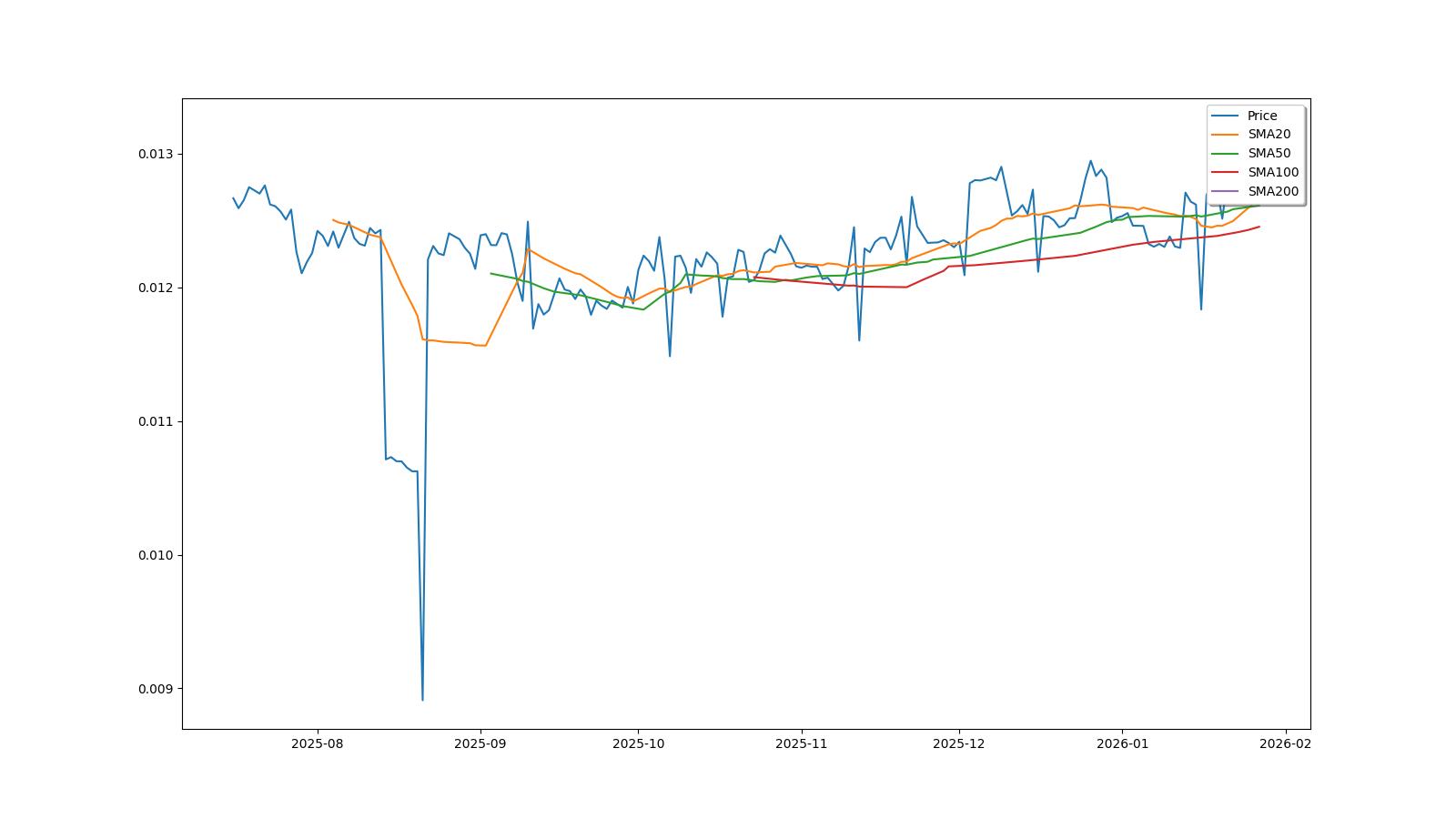A7A5 Simple Moving Averages