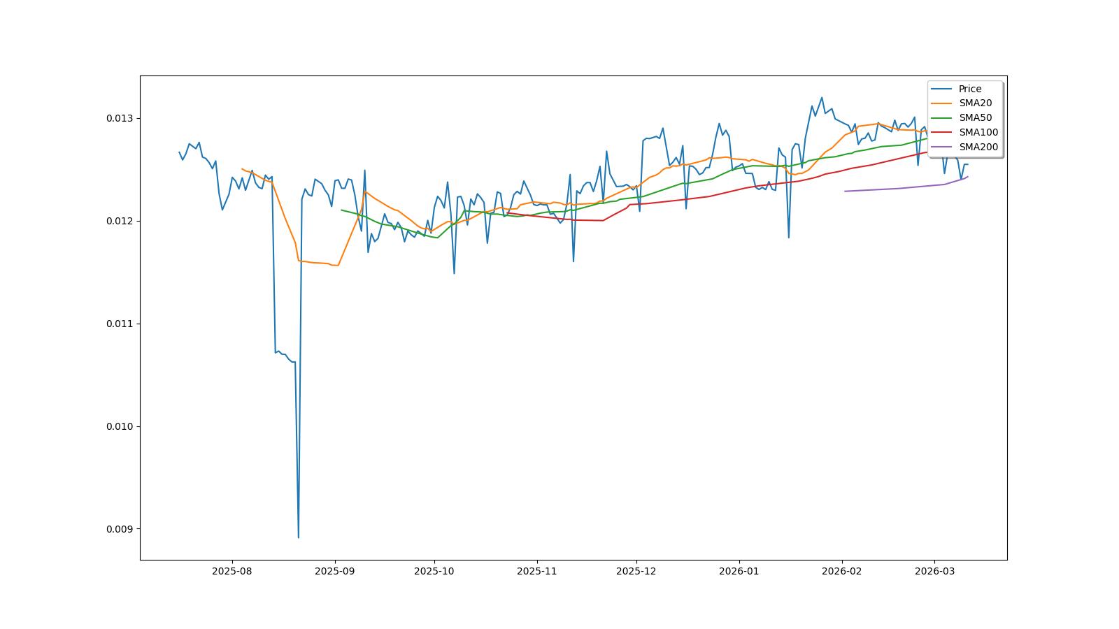 A7A5 Simple Moving Averages