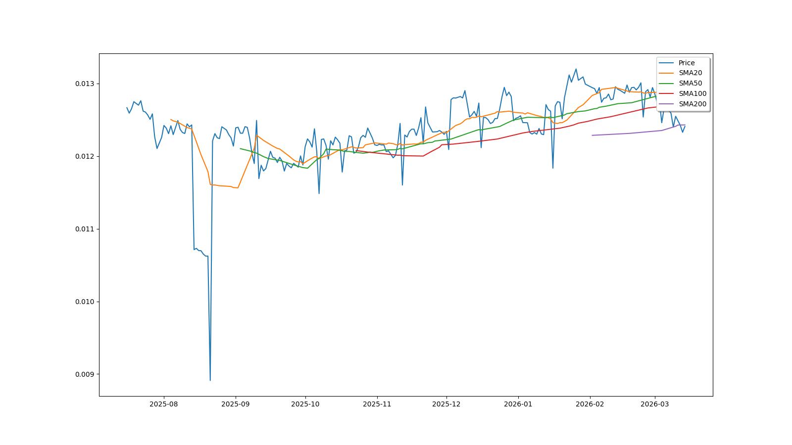A7A5 Simple Moving Averages