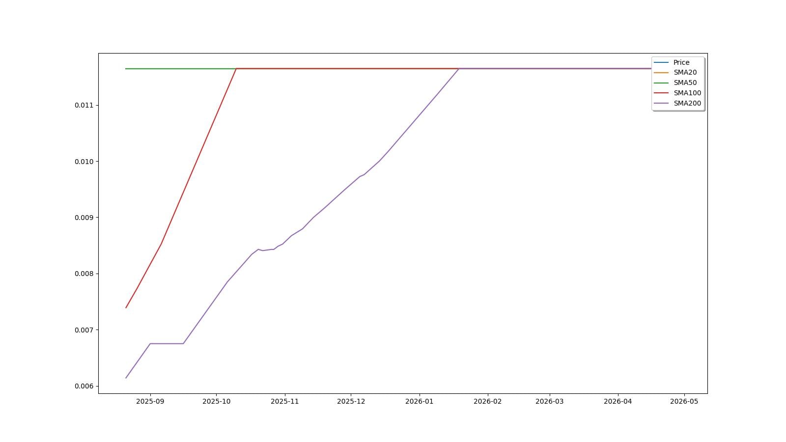 AAG Ventures Simple Moving Averages