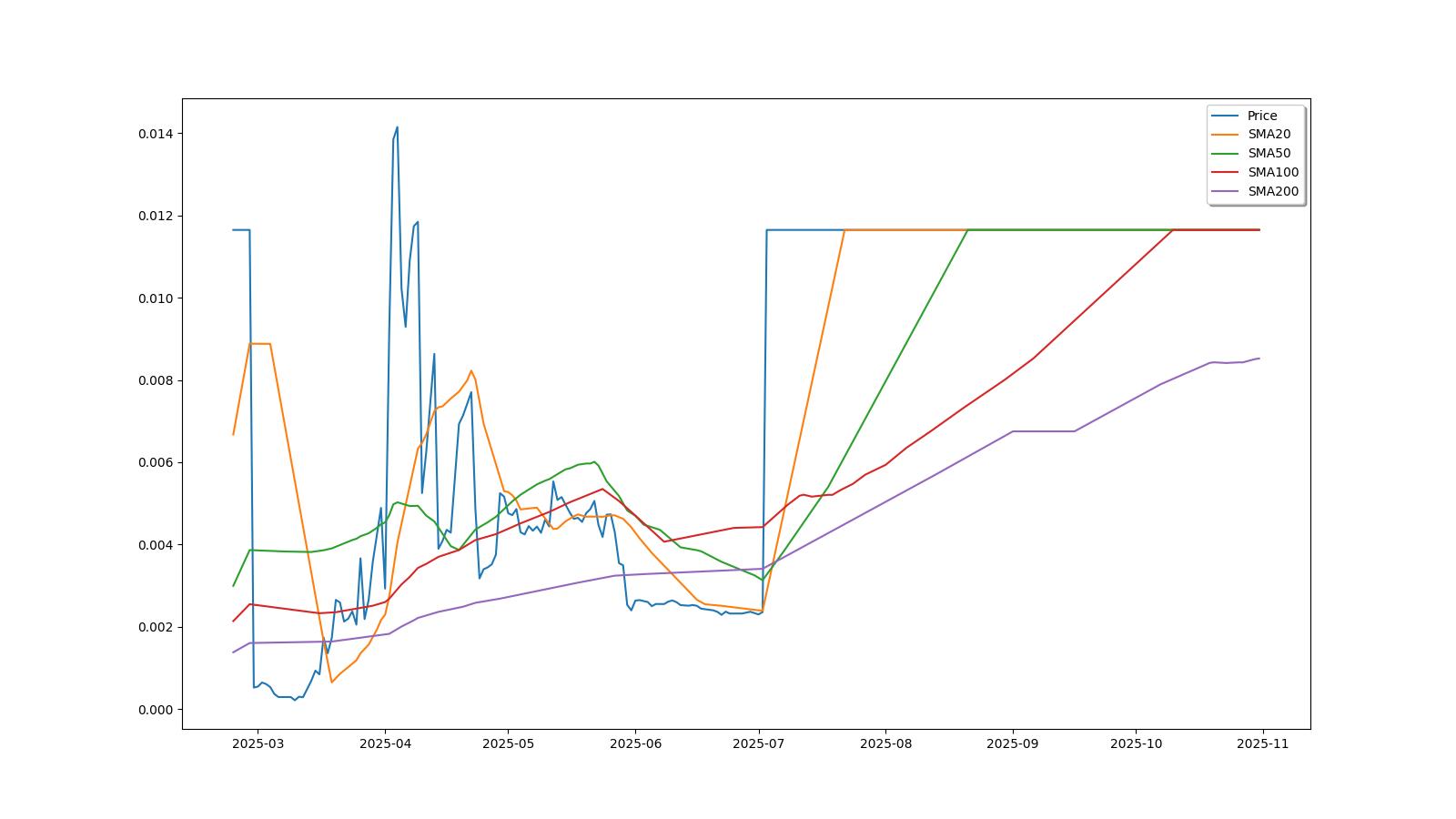 AAG Ventures Simple Moving Averages