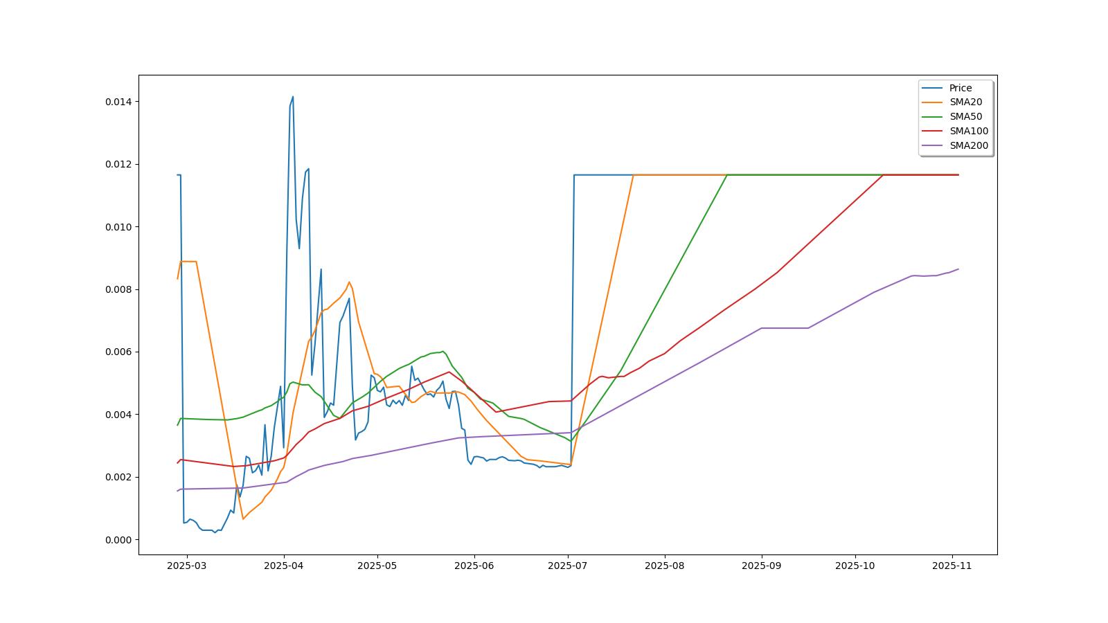 AAG Ventures Simple Moving Averages