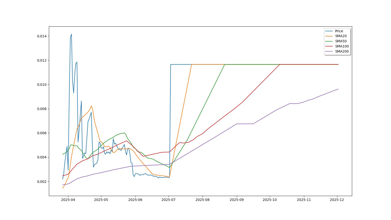 AAG Ventures Simple Moving Averages