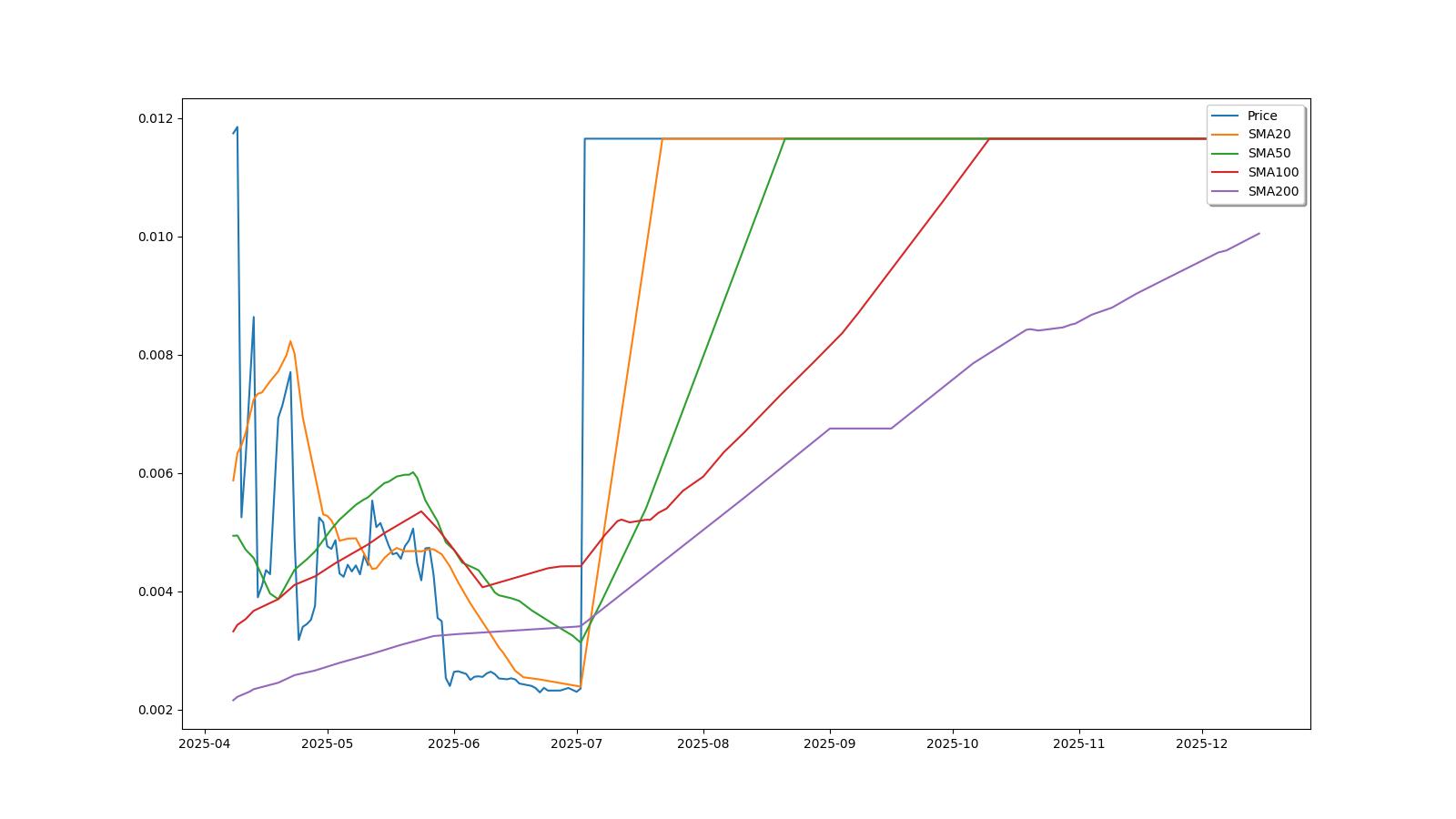 AAG Ventures Simple Moving Averages