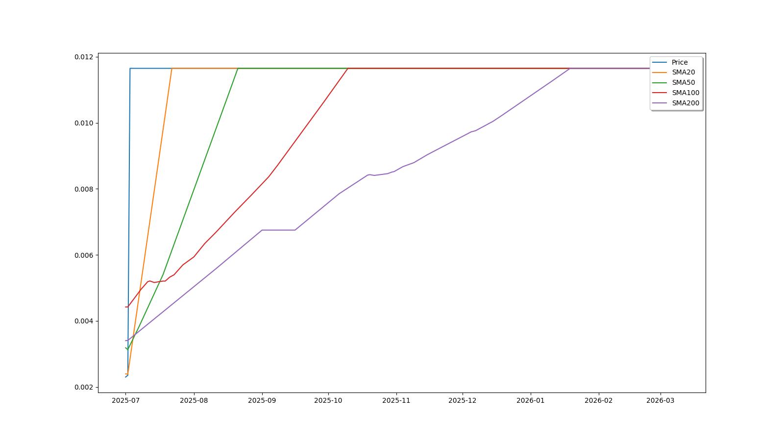 AAG Ventures Simple Moving Averages