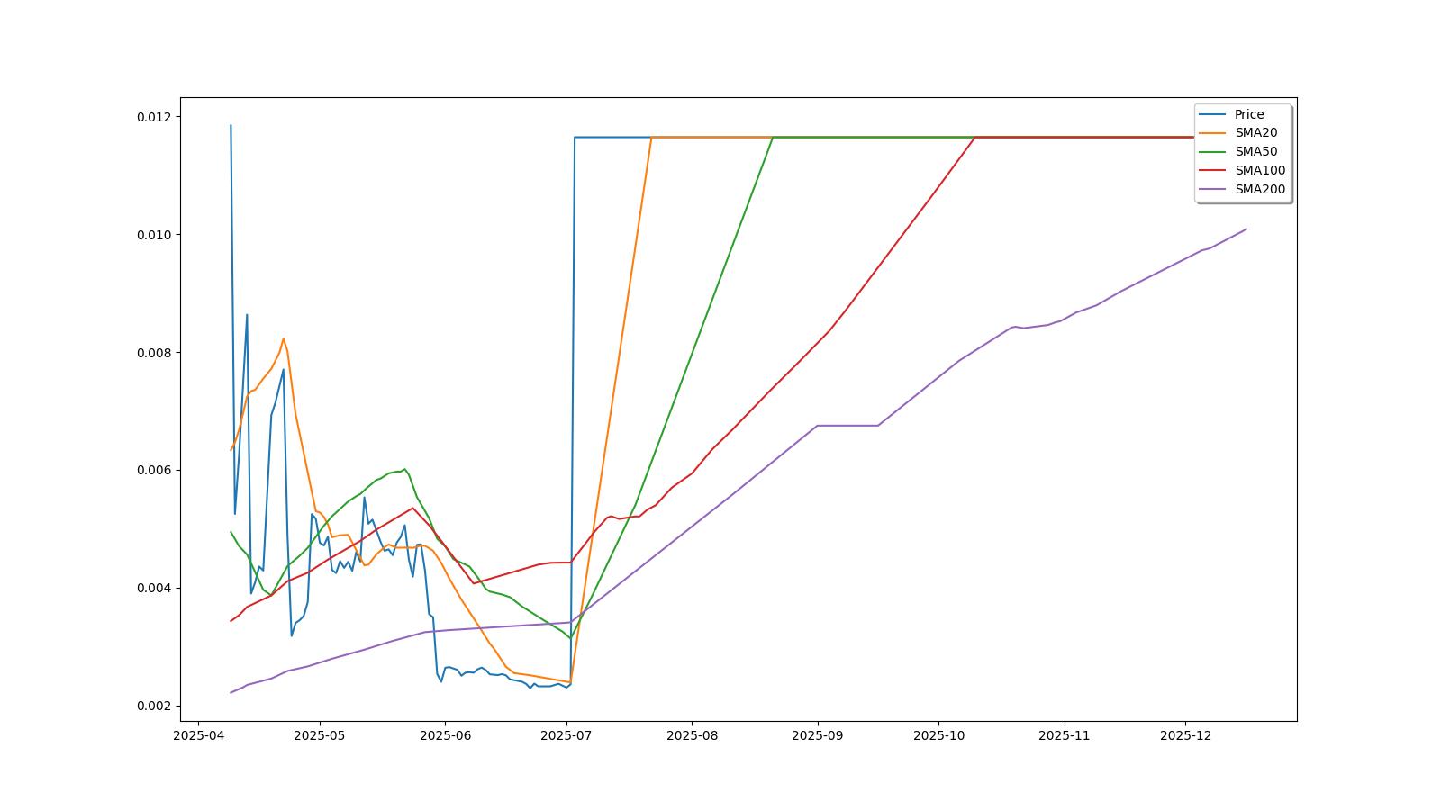 AAG Ventures Simple Moving Averages