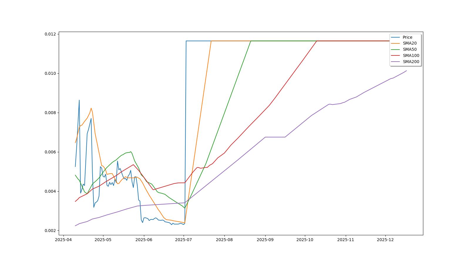 AAG Ventures Simple Moving Averages