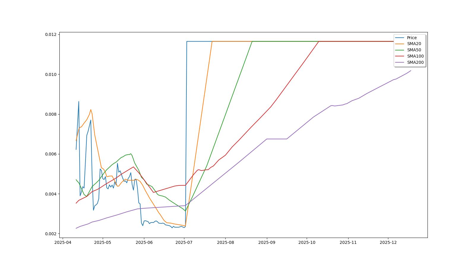 AAG Ventures Simple Moving Averages