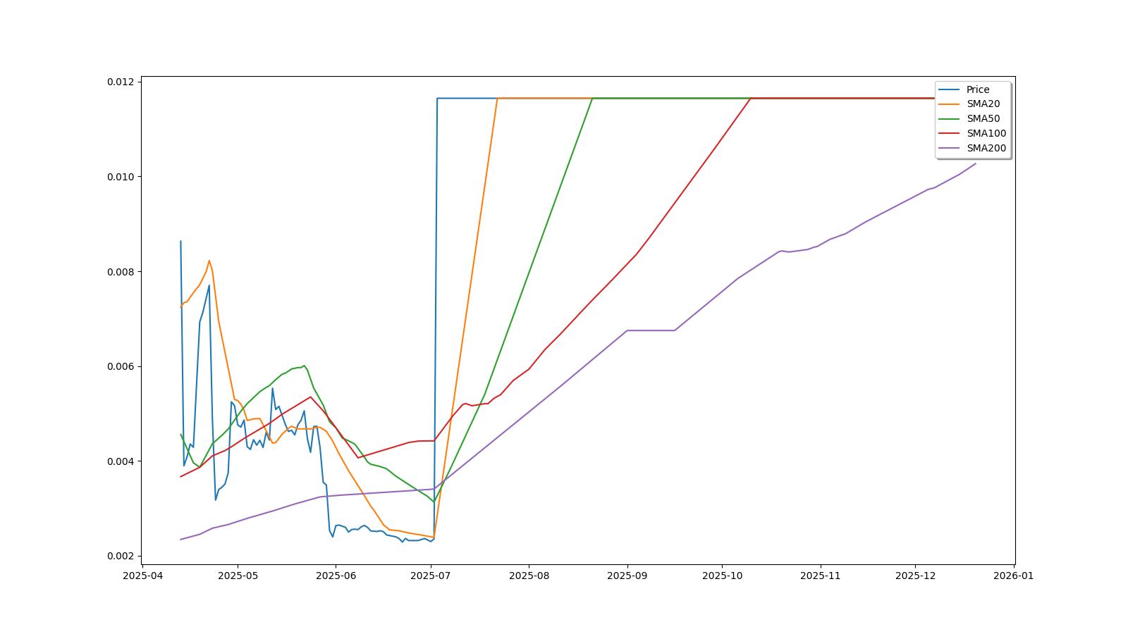 AAG Ventures Simple Moving Averages