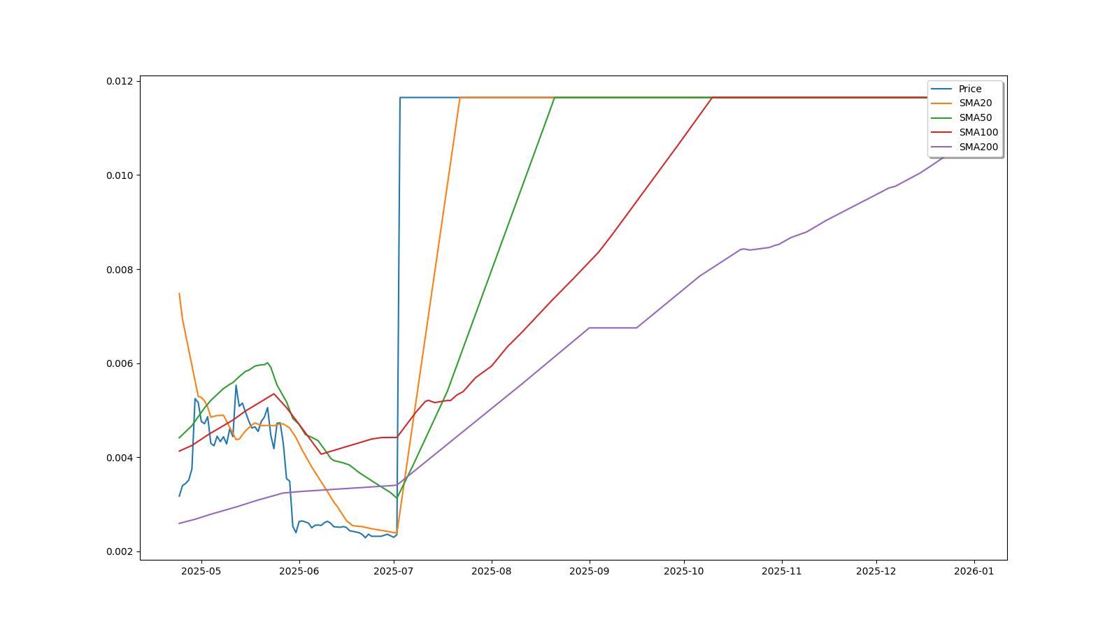 AAG Ventures Simple Moving Averages
