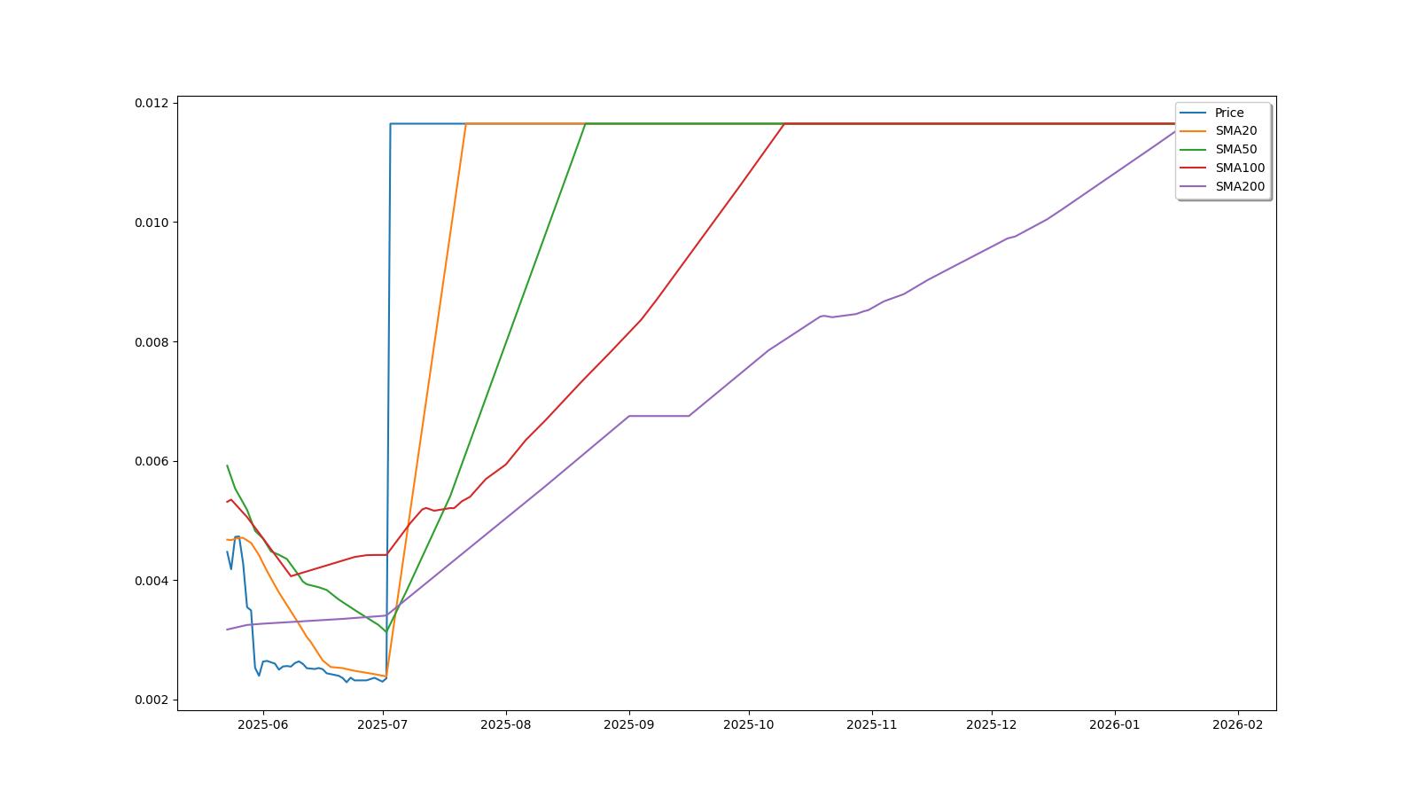 AAG Ventures Simple Moving Averages