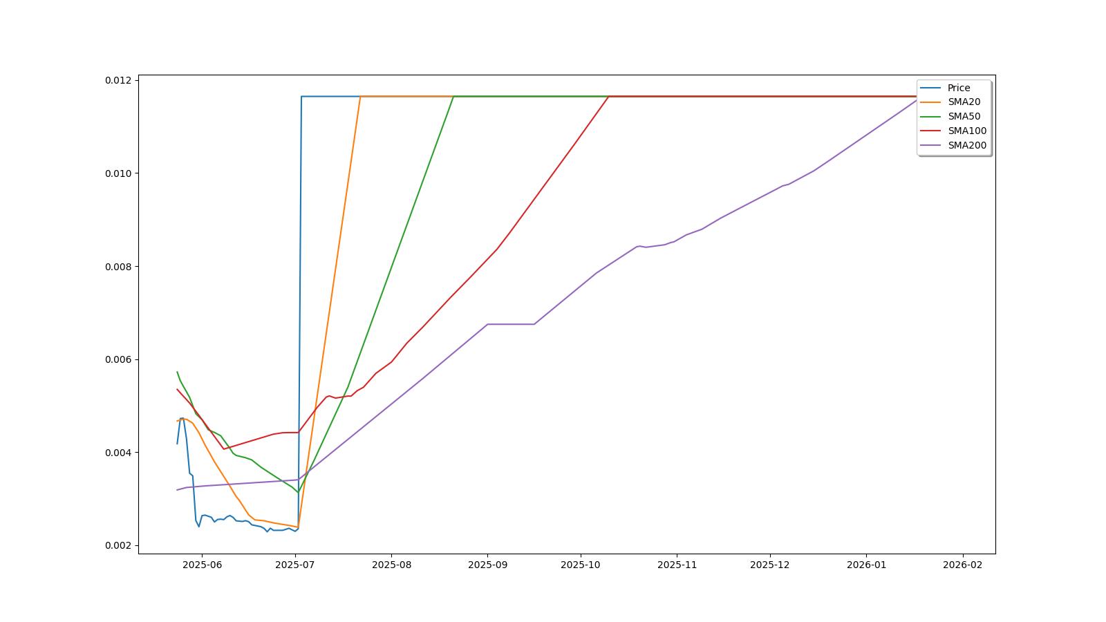 AAG Ventures Simple Moving Averages