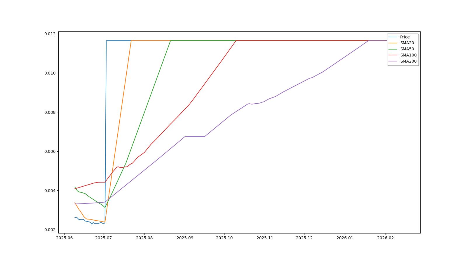AAG Ventures Simple Moving Averages