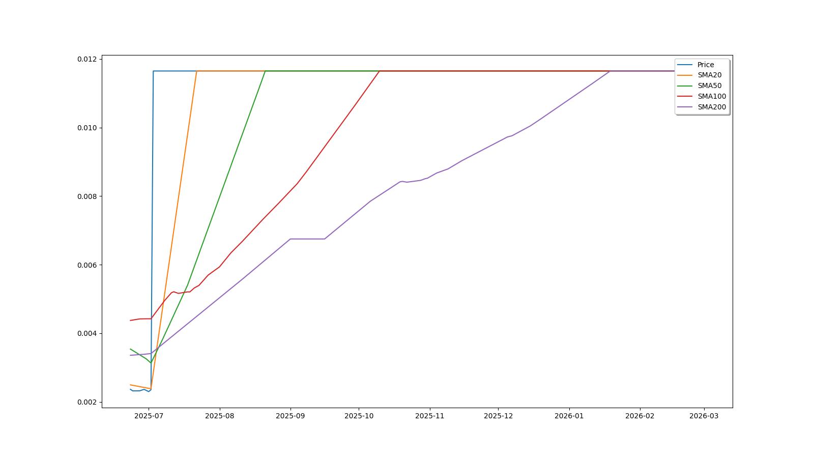 AAG Ventures Simple Moving Averages