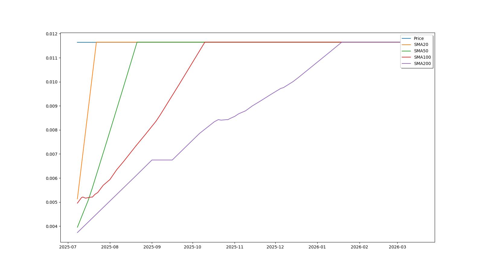 AAG Ventures Simple Moving Averages