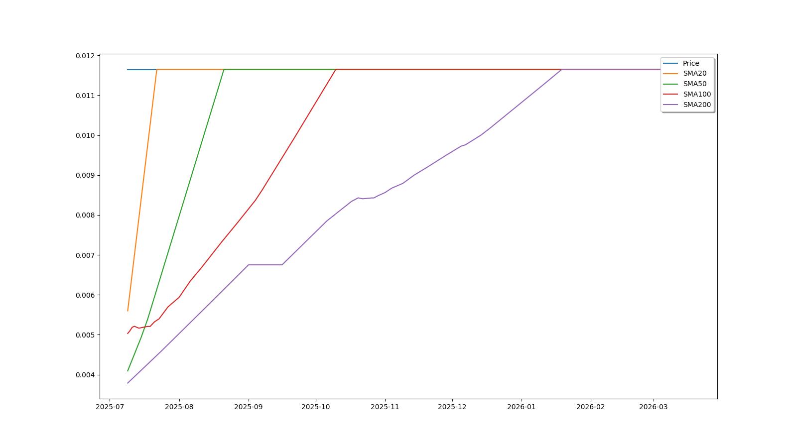 AAG Ventures Simple Moving Averages