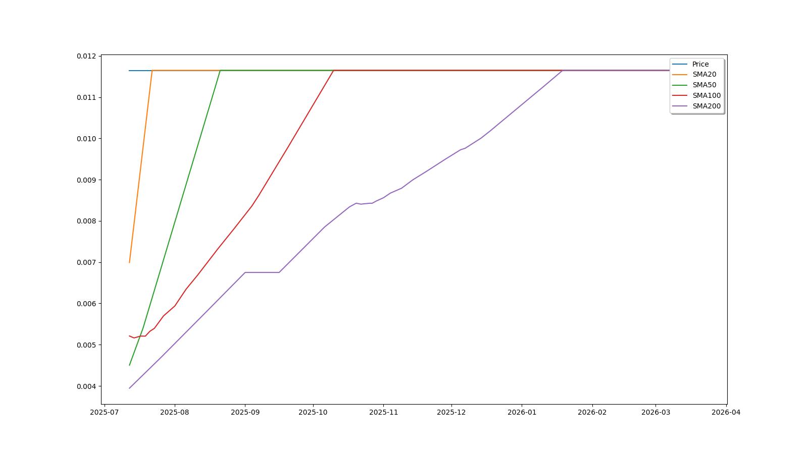 AAG Ventures Simple Moving Averages