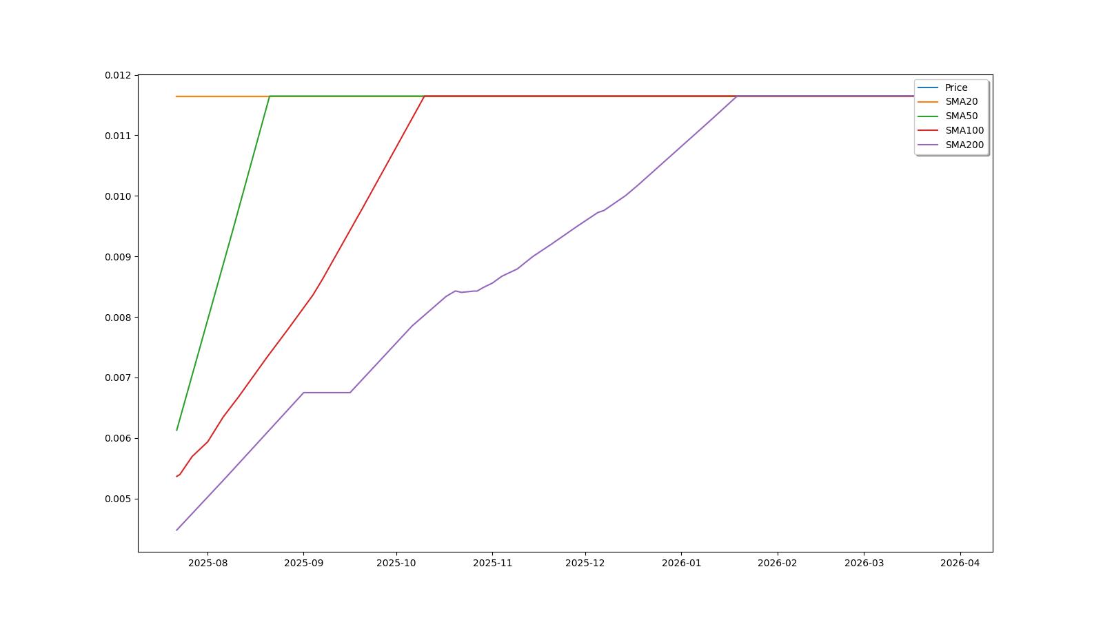 AAG Ventures Simple Moving Averages