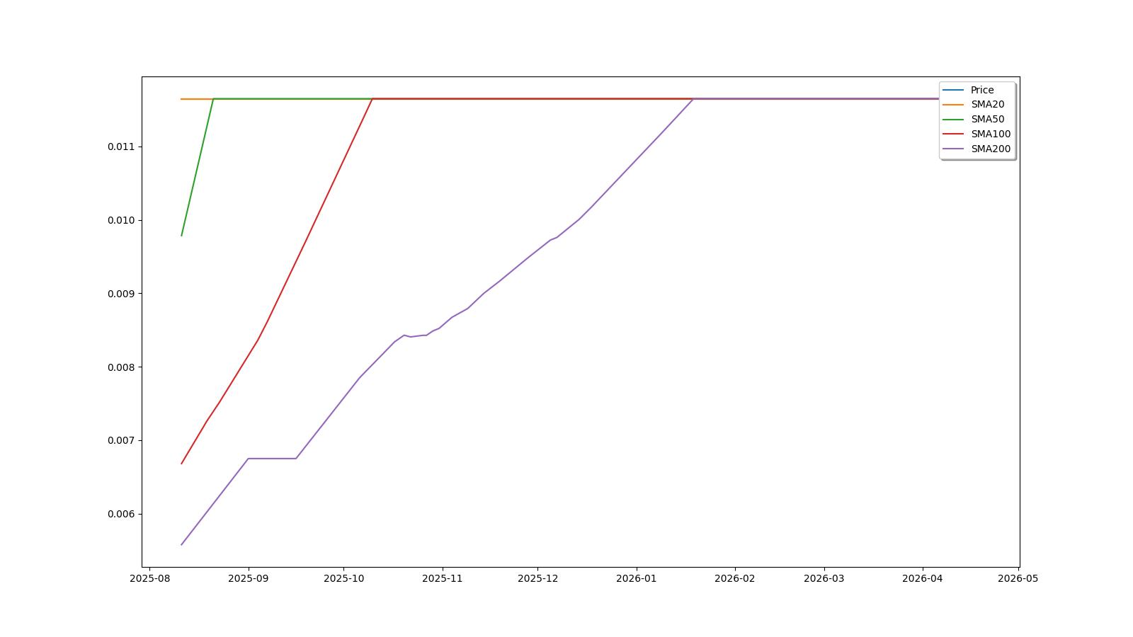 AAG Ventures Simple Moving Averages