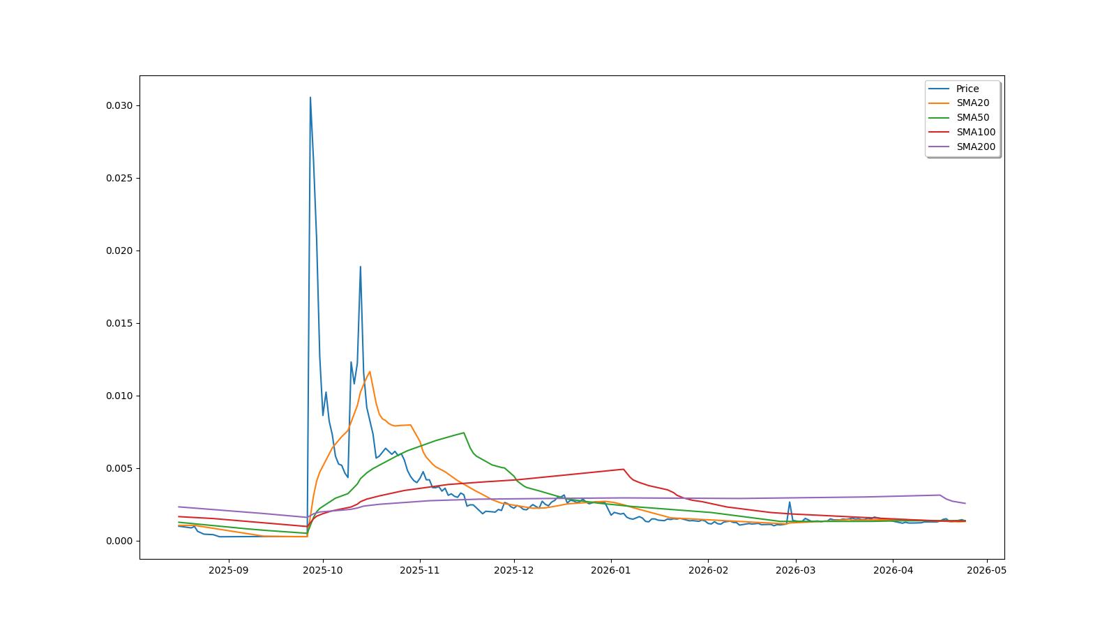 Aark Simple Moving Averages