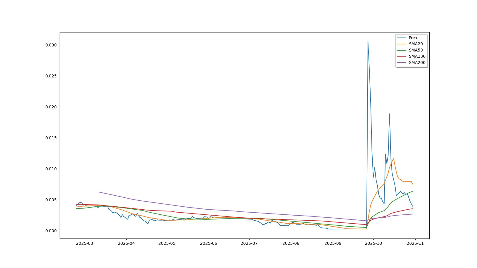 Aark Simple Moving Averages