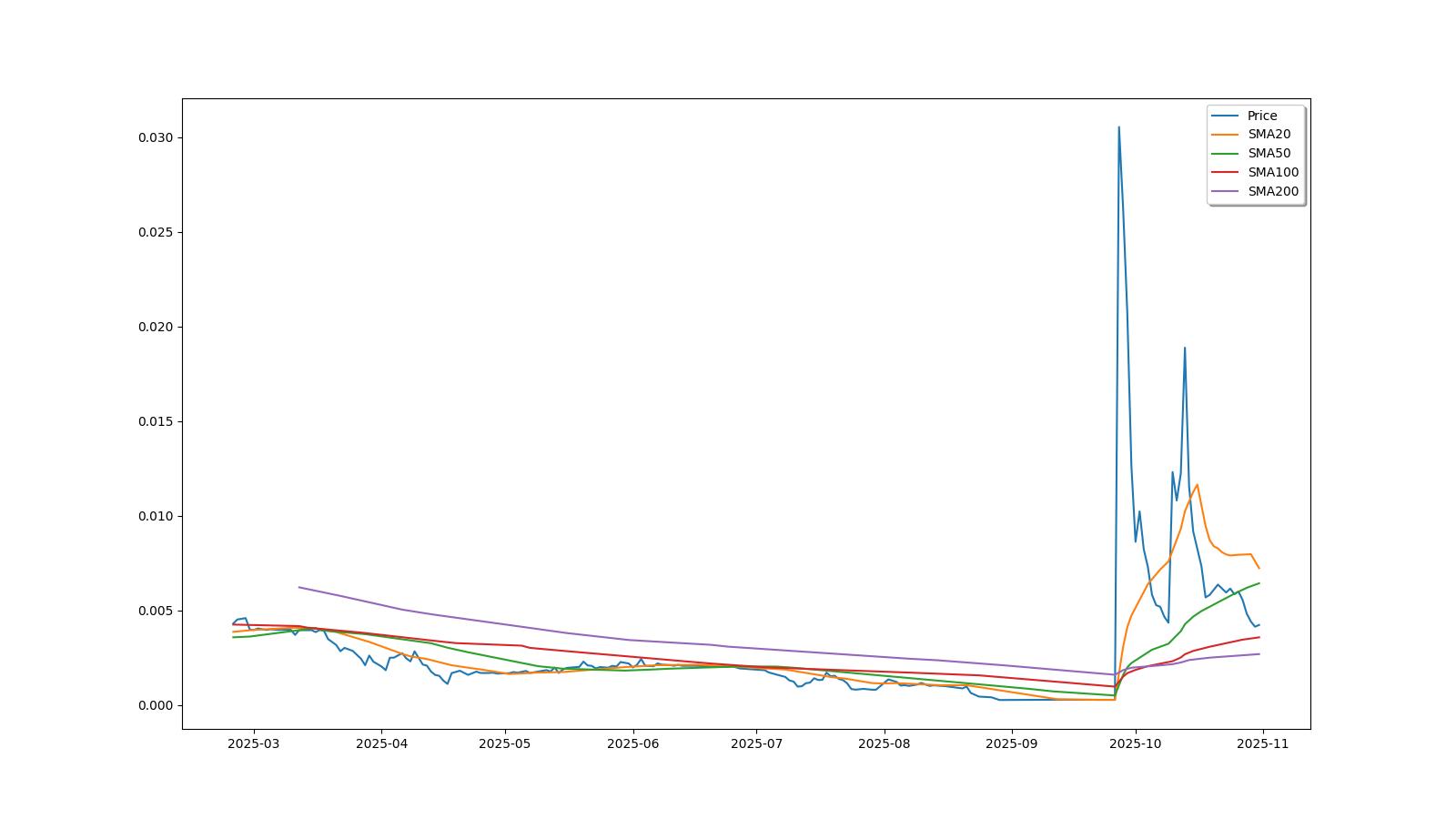Aark Simple Moving Averages
