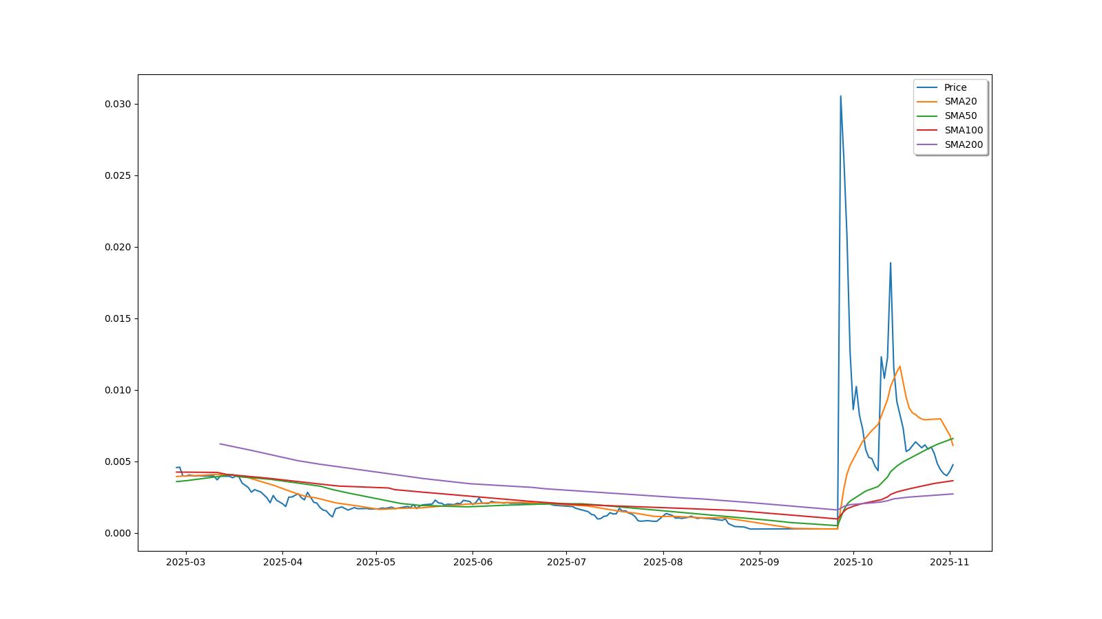 Aark Simple Moving Averages