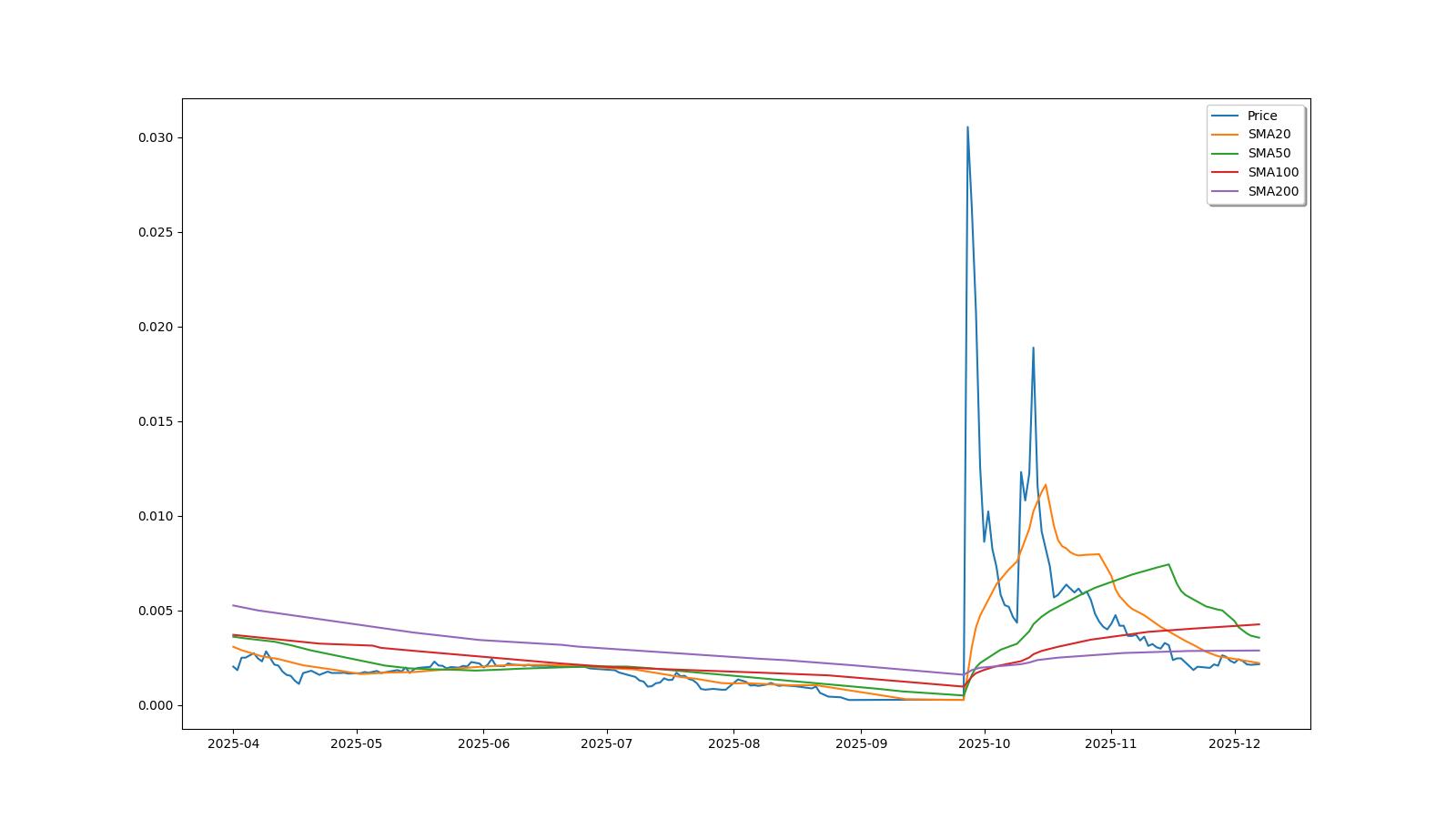 Aark Simple Moving Averages