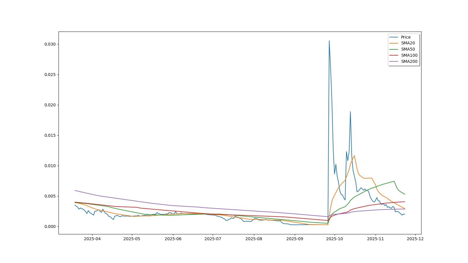 Aark Simple Moving Averages