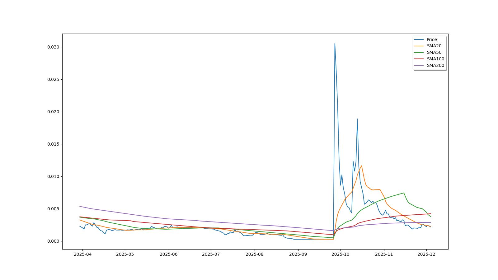 Aark Simple Moving Averages