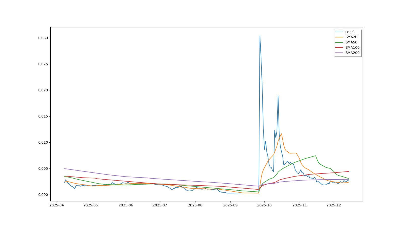 Aark Simple Moving Averages