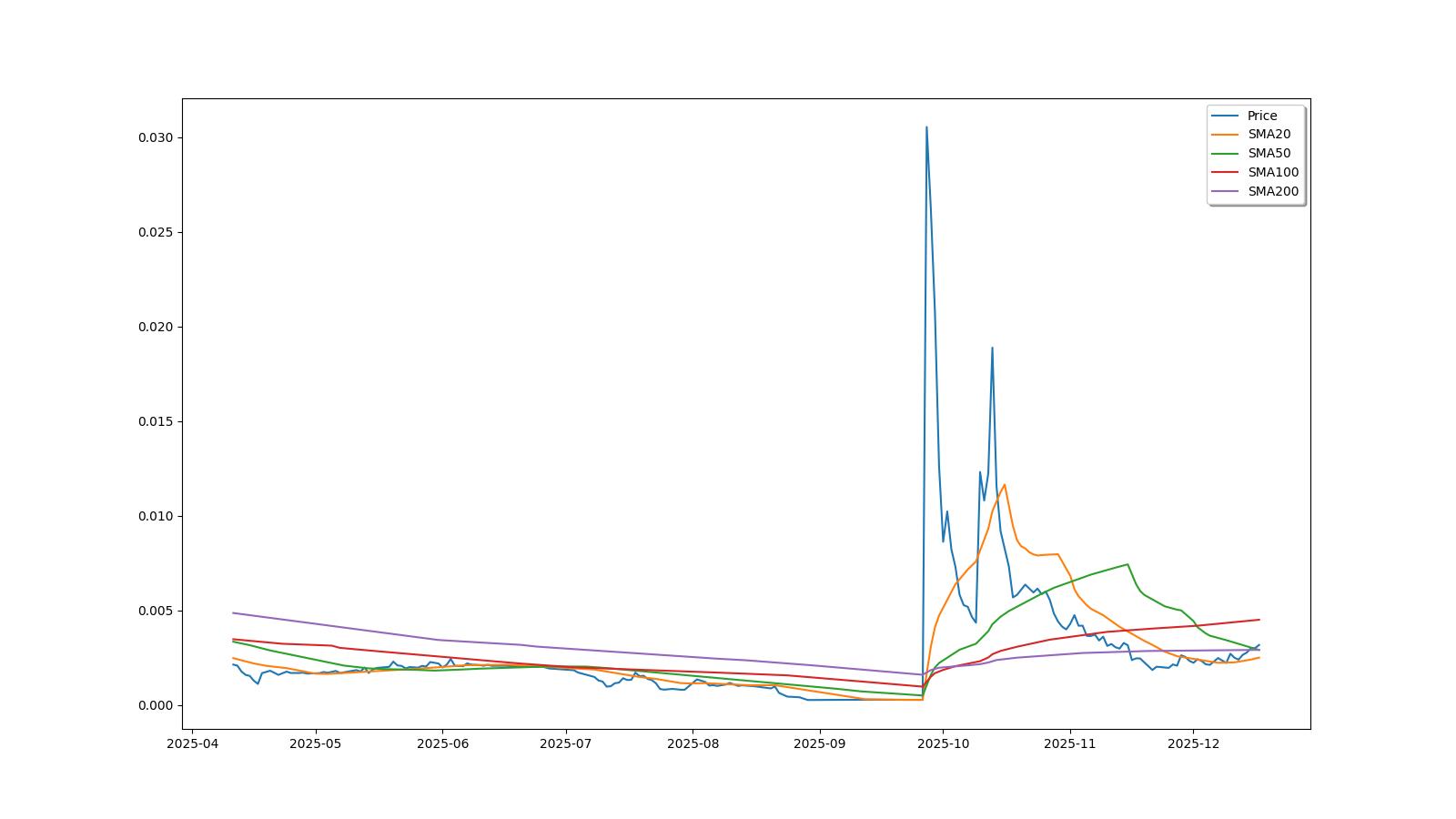 Aark Simple Moving Averages