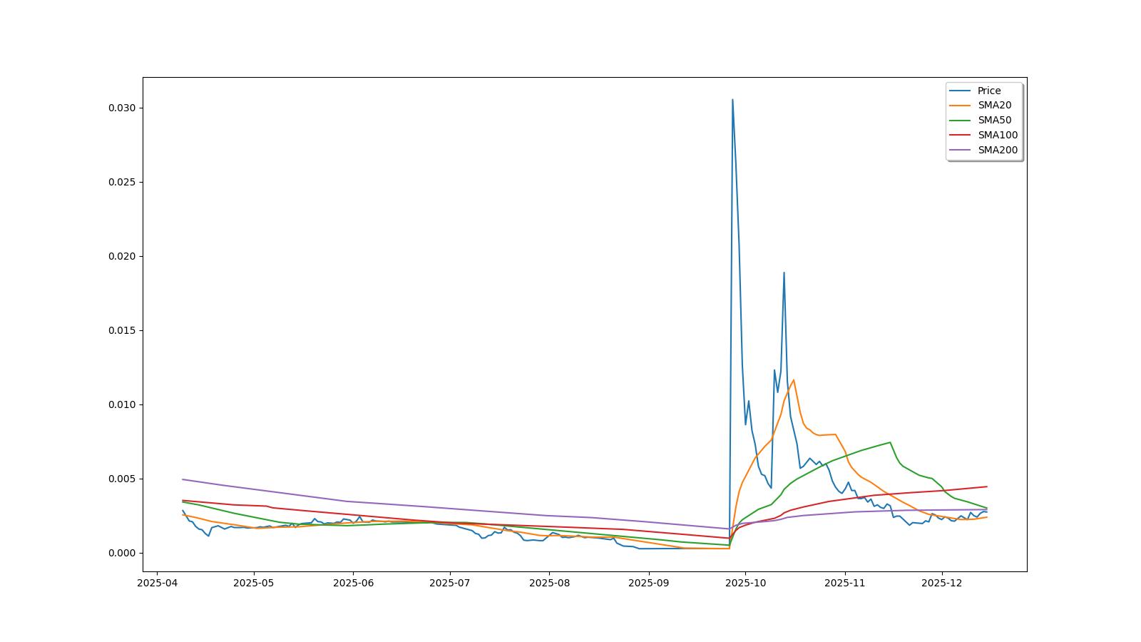 Aark Simple Moving Averages