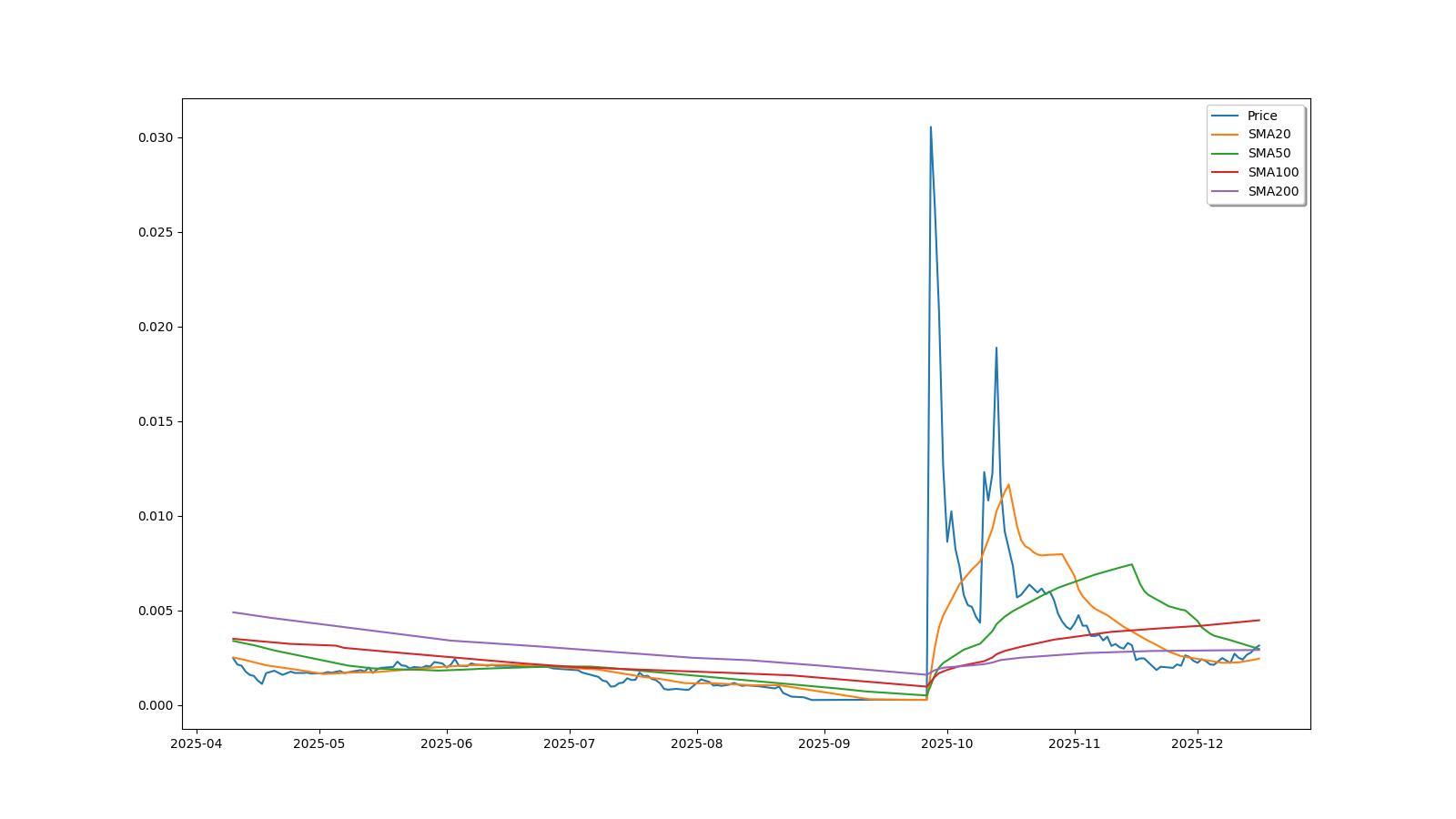 Aark Simple Moving Averages