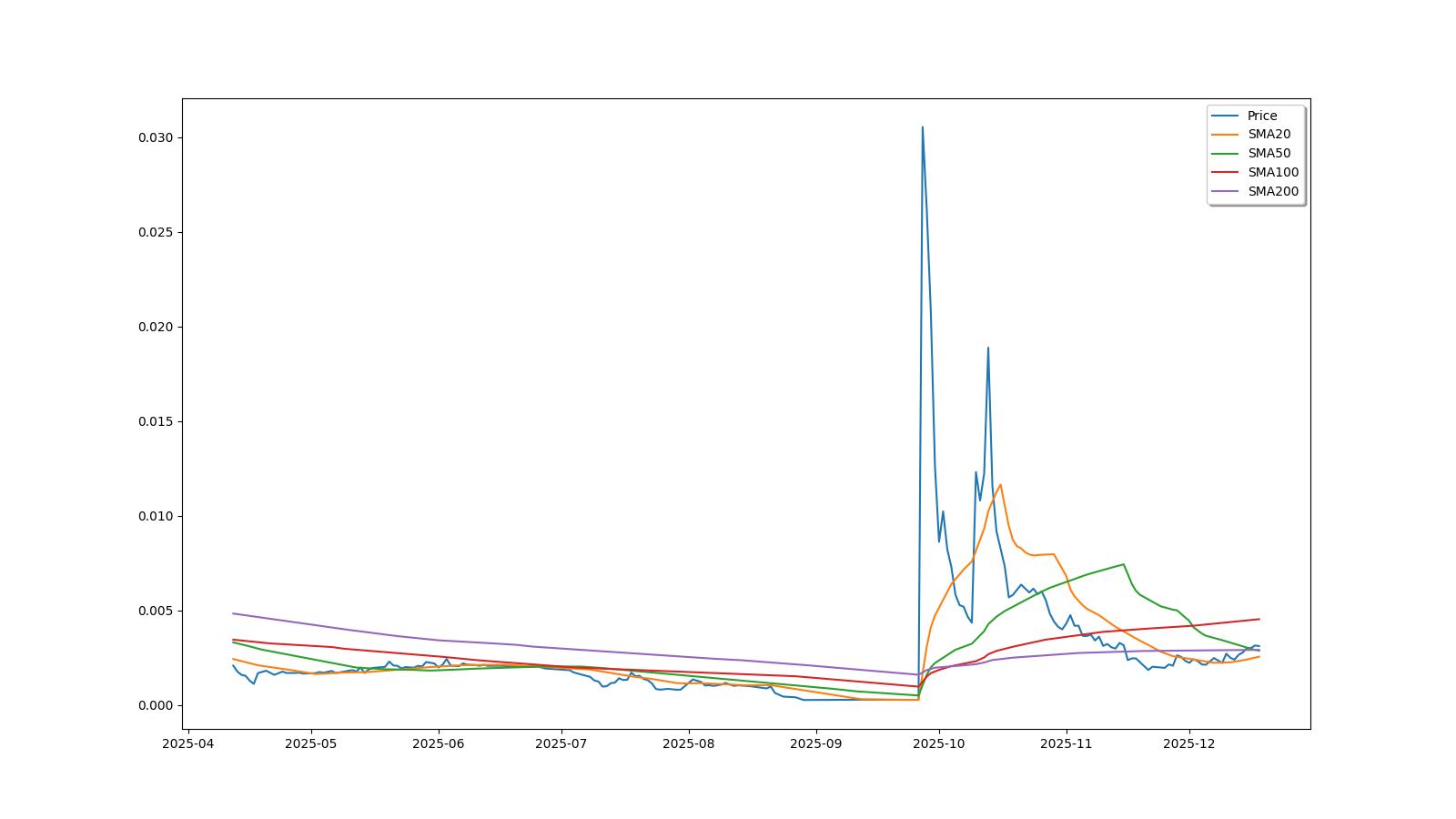 Aark Simple Moving Averages