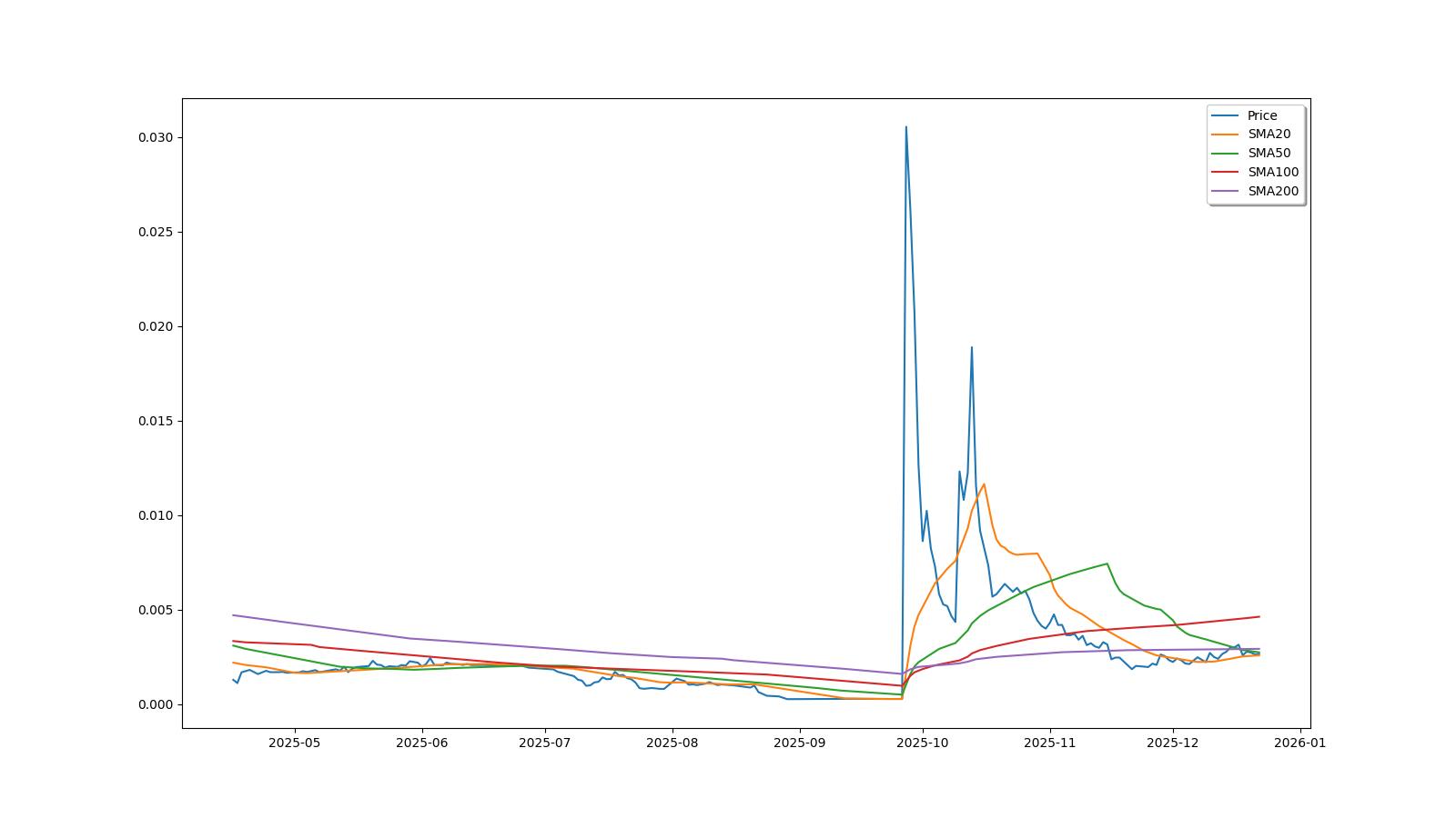 Aark Simple Moving Averages