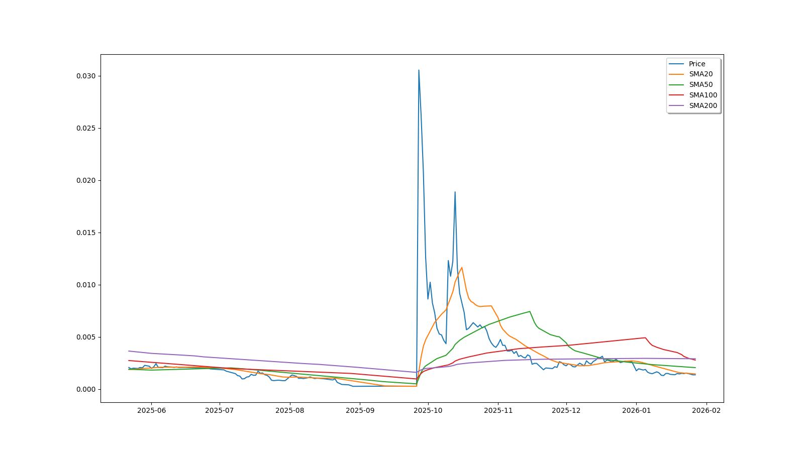 Aark Simple Moving Averages