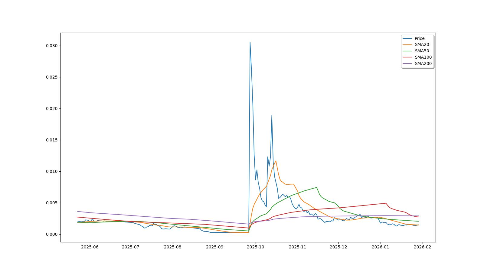 Aark Simple Moving Averages