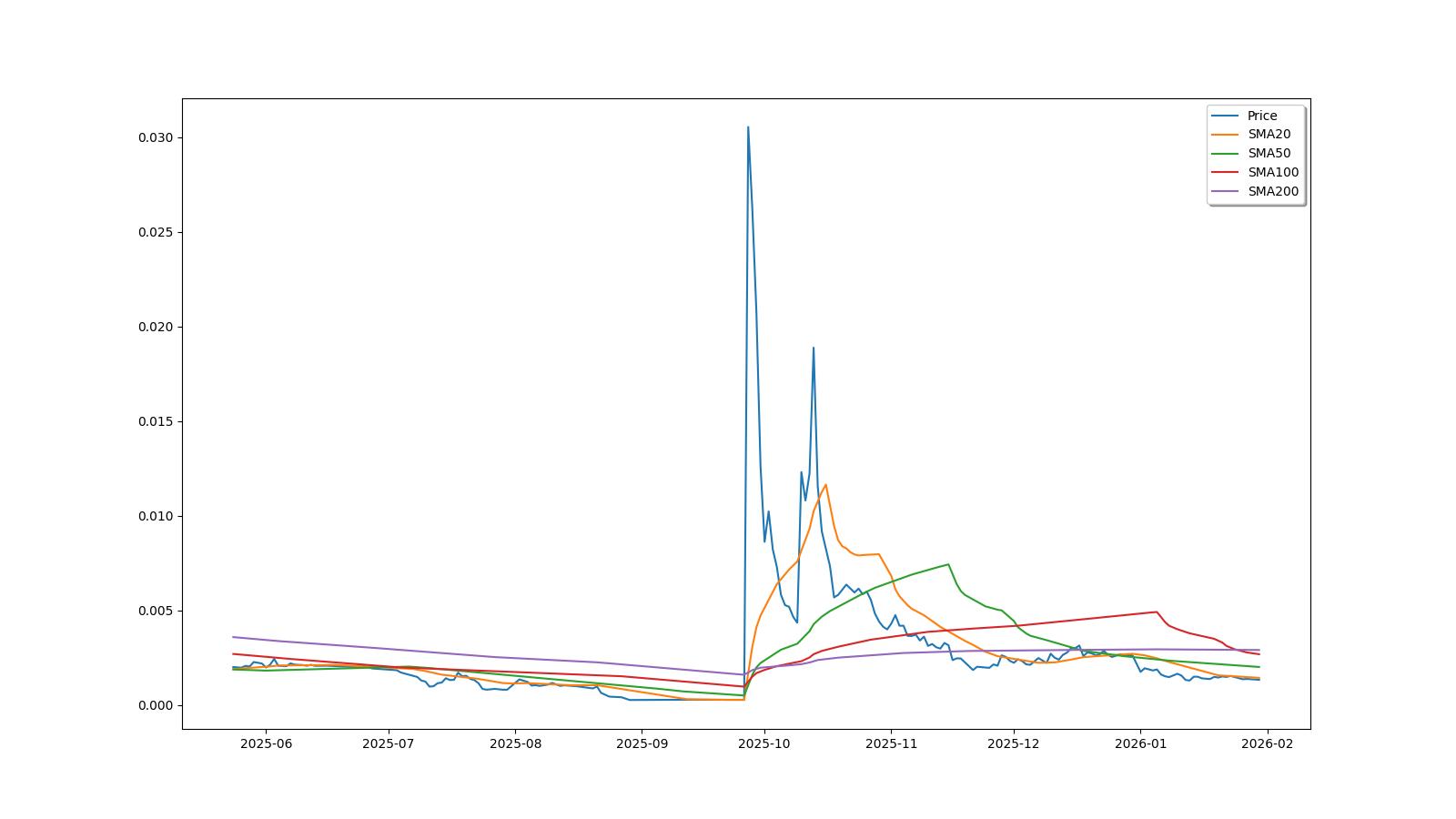 Aark Simple Moving Averages
